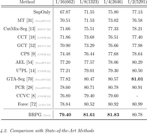 Comparison With The Sota Methods On Pascal Voc 2012 Val Set Under Download Scientific Diagram