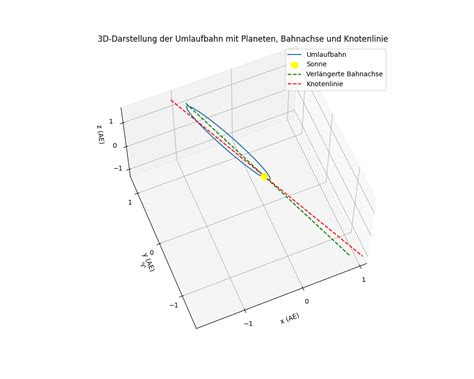 Matplotlib Matplotlip Axis Labeling With Vernal Equinox Stack Overflow