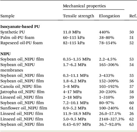 Table 3 From A Review On Vegetable Oil Based Non Isocyanate Polyurethane Towards A Greener And
