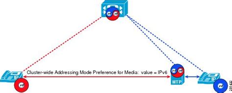 IPv6 Deployment Guide Collaboration Endpoints Cisco Collaboration Systems Release Cisco