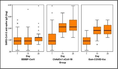Box Plot Of Log10 Neutralising Antibody Titres At Baseline Day 14 And