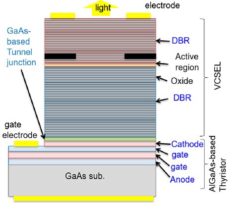 Figure 4 From All Monolithically Integrated Self Scanning Addressable Vcsel Array For 3d Sensing Figure 4 From All Monolithically Integrated Self Scanning Addressable Vcsel Array For 3d Sensing