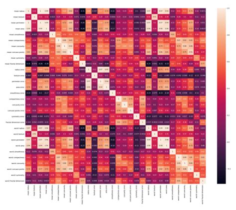 How Do You Apply Pca To Logistic Regression To Remove Multicollinearity Towards Data Science