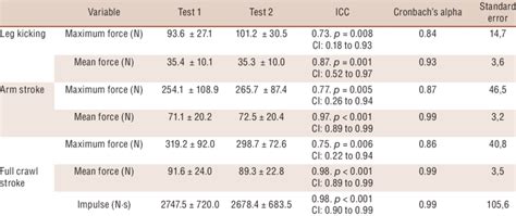 Mean ± Standard Deviation Repeatability And Accuracy Of Measurements