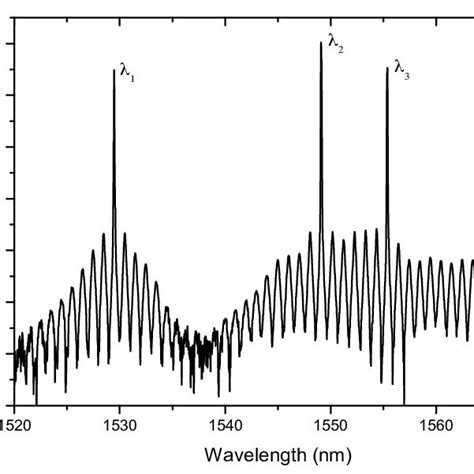 Fabry Perot Filter Interference Reflection Spectrum Download Scientific Diagram