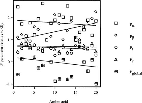 Comparative Conformational Parameters Of The Backbone Conformations Of Download Scientific