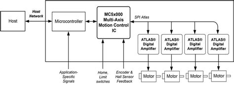 multi axis motion control chipset provides profile generation and more