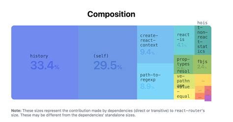 Analyse Package Size Of Every Npm Module You Install Dev Tips By Anubhav Srivastava