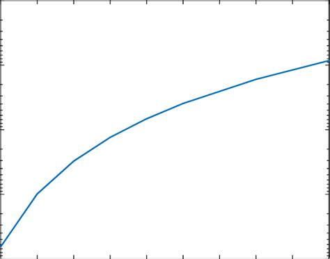 Convergence Of The Oscillation Frequency Of The Discrete Model As A