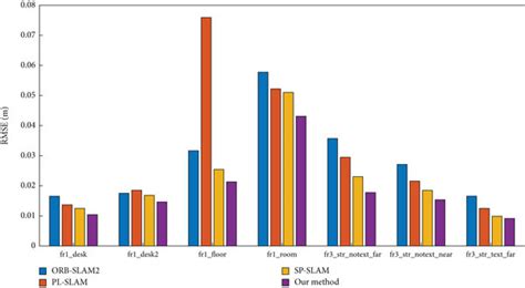 Comparison Of The Rmse On The Tum Rgb D Dataset Download Scientific Diagram
