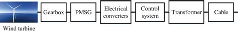 Reliability Evaluation Of The Renewable Energy‐based Microgrids Considering Resource Variation