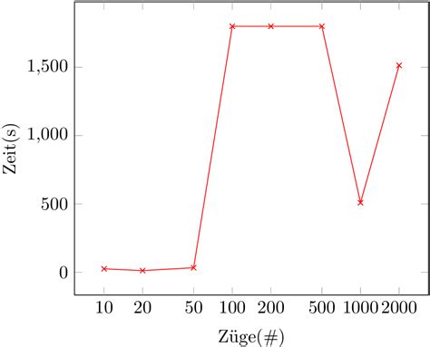 PGFPlot Equally Spaced Coordinates TeX LaTeX Stack Exchange