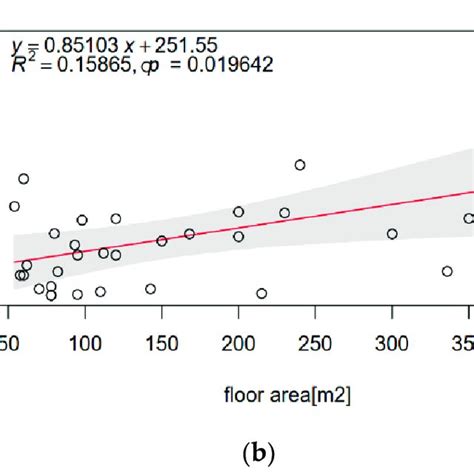 Tendency Analysis A Temperature Setpoint B Floor Area Download