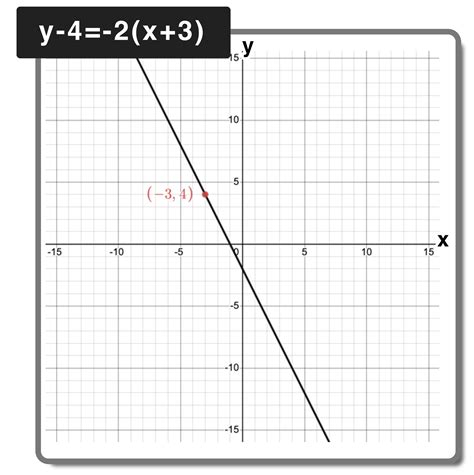 Graph Point Slope Form Graph Point Slope Form