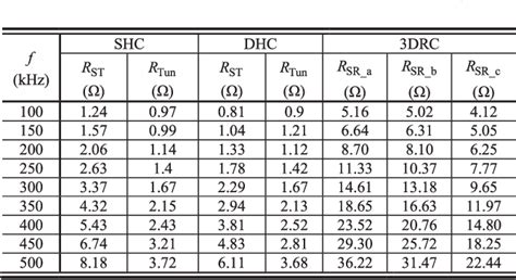 Table Iv From Design And Optimization Of A Novel Double Layer Helmholtz Coil For Wirelessly