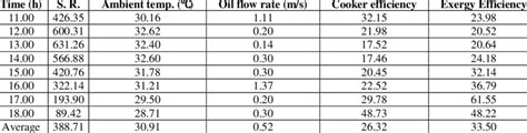 Average Exergy Efficiency Of Cooking System In Winter Season Download