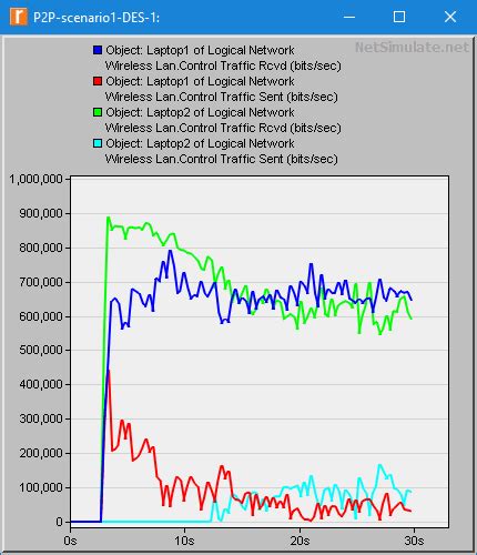 شبیه سازی شبکه مش بی سیم نظیر به نظیر P2p با نرم افزار Opnet نت سیمولیت