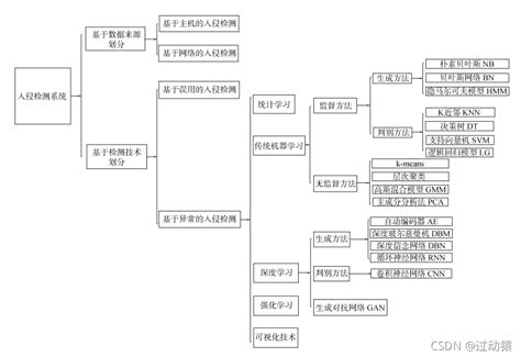 综述类网络入侵检测技术综述 Csdn博客