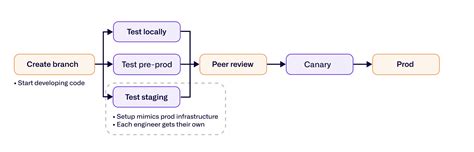 Boosting Speed And Scalability With Continuous Deployments · Github