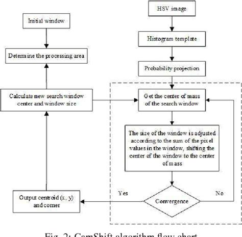 Figure 2 From Camshift Target Tracking Based On The Combination Of Inter Frame Difference And