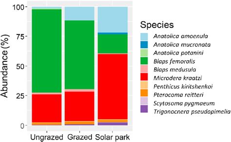 Proportional Abundance Of Tenebrionid Beetle Species Collected In Three