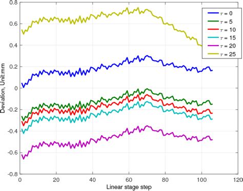 Figure 4 From Accurate Camera Calibration Using Iteratively Optimized