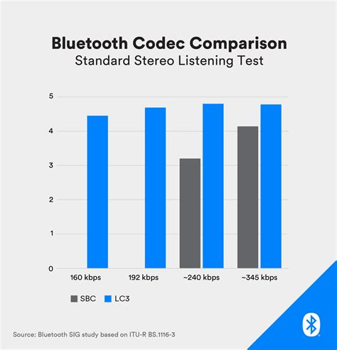 What Is Le Audio And Lc3 The Latest In Bluetooth Audio Tic What Is Le Audio And Lc3 The Latest In Bluetooth Audio Tic