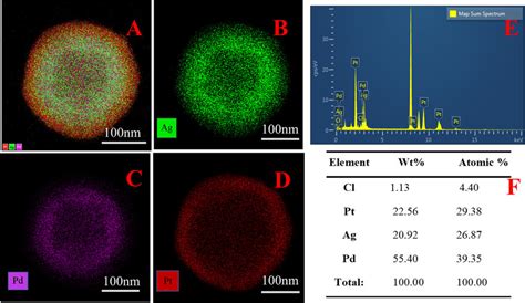 Eds Mapping Images Ad Of The Ag1pd14pt12 The Green Purple And Download Scientific