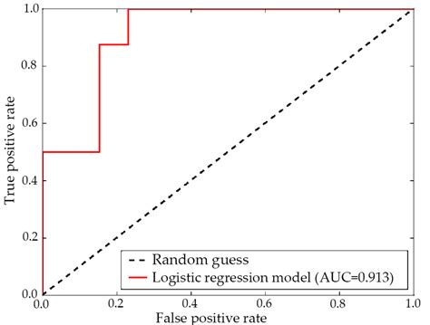 Roc Graph Showing The Logistic Regression Model Performance Against The