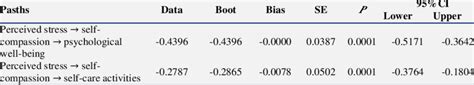 Results Of Bootstrap For Indirect Path Of Final Model Download