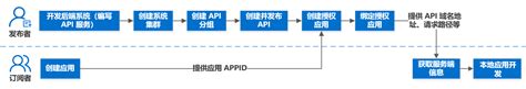 如何使用API网关产品 SOFAStack API 统一网关 Sofa Apigateway 阿里云帮助中心