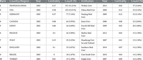The Top 10 Countriesregions And Institutions Related To Simd Download Scientific Diagram