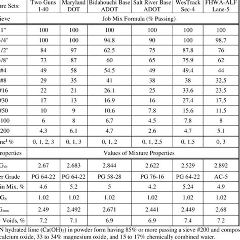 Material And Mixture Data Download Table