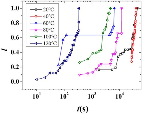 Under Ac‐superimposed Positive Dc Voltage Normalized Electrical Tree Download Scientific