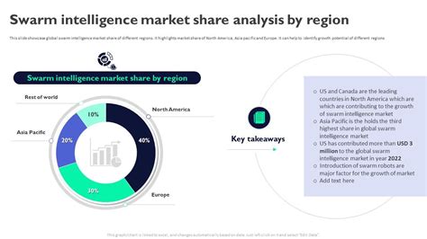 Swarm Intelligence Market Share Analysis By Region Swarm Intelligence For Business Ai Ss Ppt Sample