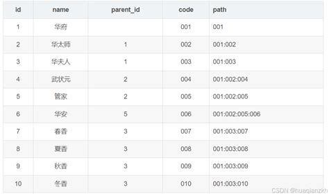 理解树形结构数据的操作(下)左右值编码 Csdn博客 理解树形结构数据的操作(下)左右值编码 Csdn博客