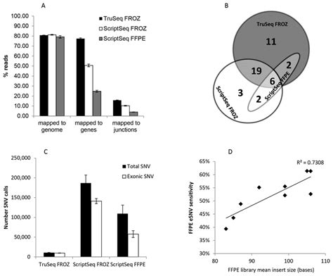 Rna Seq Mapped Reads Fusion And Esnv Statistics By Protocol A Download Scientific Diagram