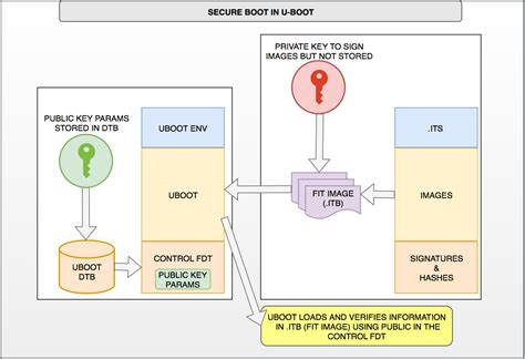 rsa signature verification in u boot by rajesh bondugula medium