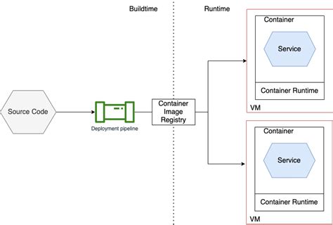 Microservices Deployment Design Patterns Learncsdesign