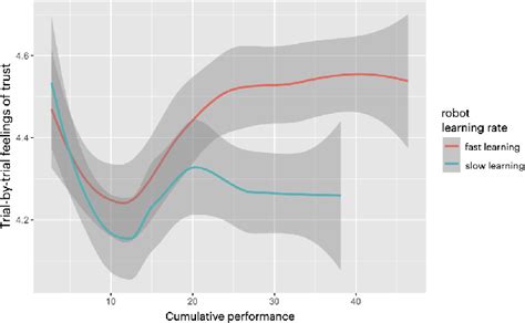 Figure 2 From People Dynamically Update Trust When Interactively