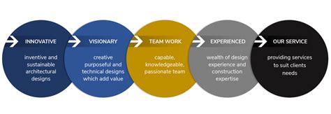 Award Winning Riba Architectural Practice In Market Harborough