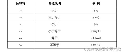 linux c语言学习 运算符 linux ~运算符 csdn博客