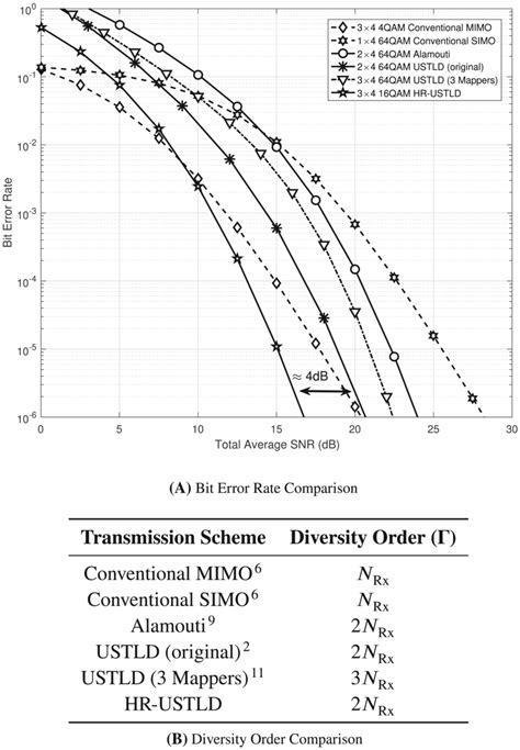 Error Performance Comparison Of Uncoded Systems With Equal Data Rate Download Scientific