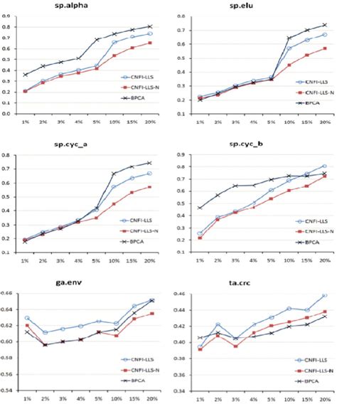 Average Rmse Values For Different Percentages Of Missing Values In