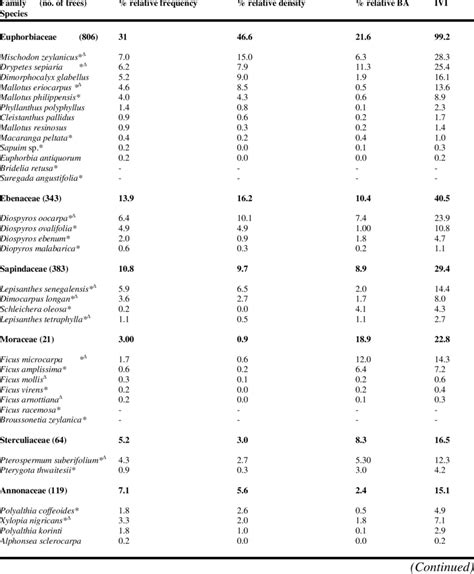 The Percent Relative Frequency Relative Density Relative Basal Area