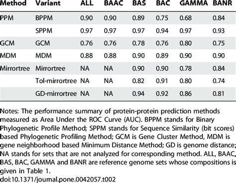 Performance Summary For Four Computational Methods And Their Variants
