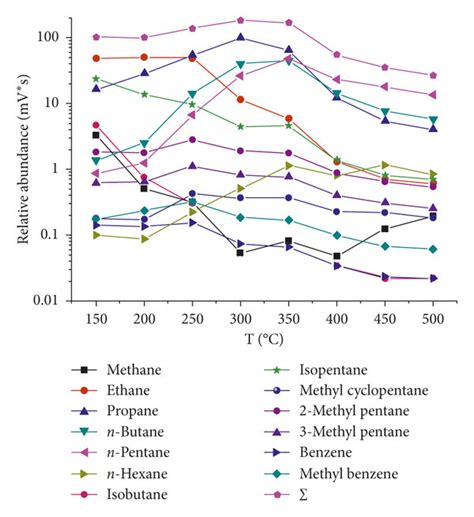 Relationship Between The Desorption Amount And Desorption Temperature Download Scientific