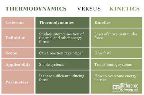 Difference Between Thermodynamics And Kinetics Difference Between