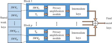 Figure 1 From High Speed Implementation Of Length Compatible Privacy Amplification In Continuous