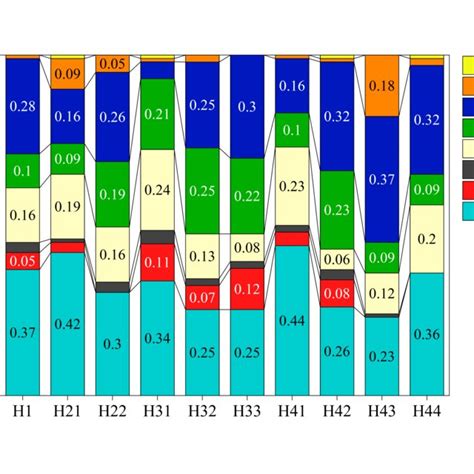 Percentage Of Different Secondary Structures Of Beta Amyloid Peptide At Download Scientific